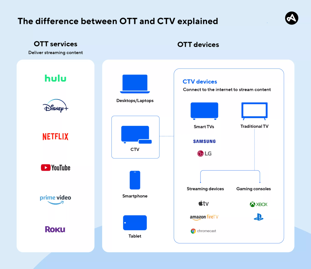 앱 마케터를 위한 CTV vs OTT 비교 분석 - NNT
